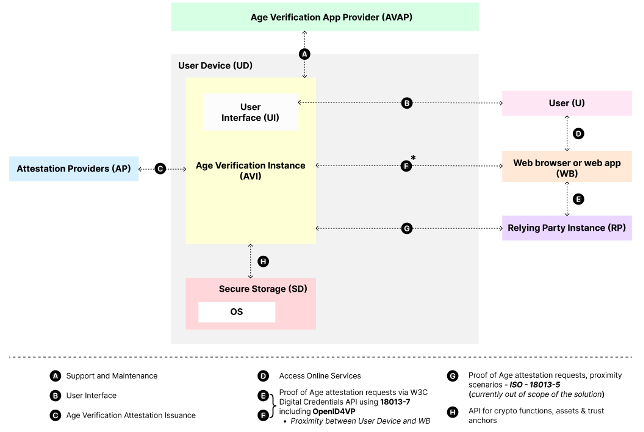Operational, Security, Product, and Architecture Specifications - European Age Verification Solution